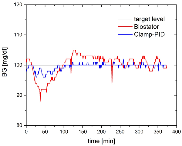 Clinical study shows better clamp quality with Clamp-PID algorithm
