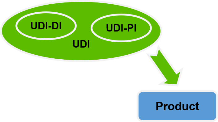 Unique Device Identifier, UDI, examplified by Profil’s class IIb ...
