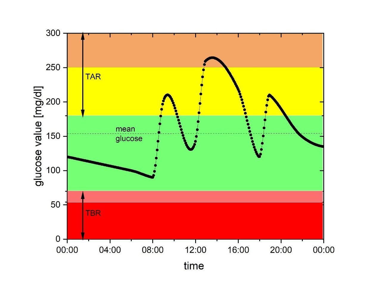 Correct interpretation of key CGM metrics
