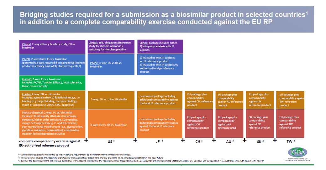 Current developments in approaches to bridging studies