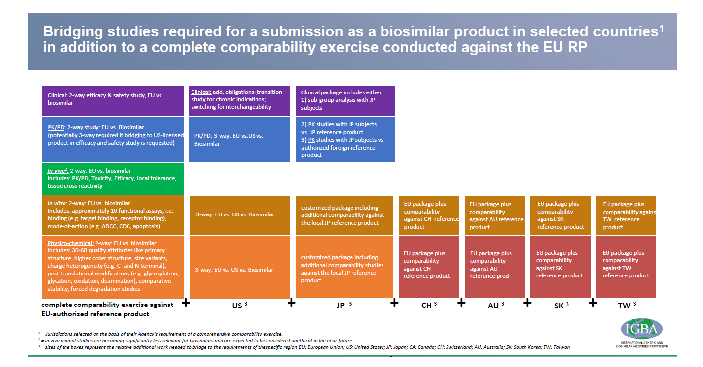 Current developments in approaches to bridging studies