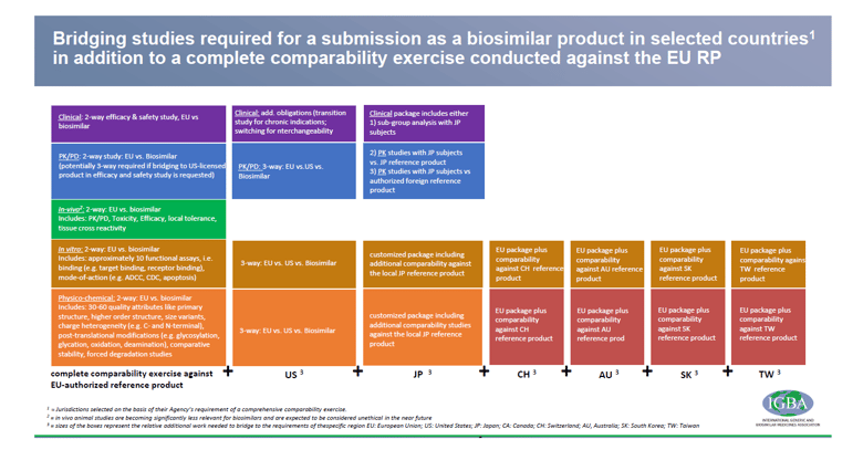 Current developments in approaches to bridging studies