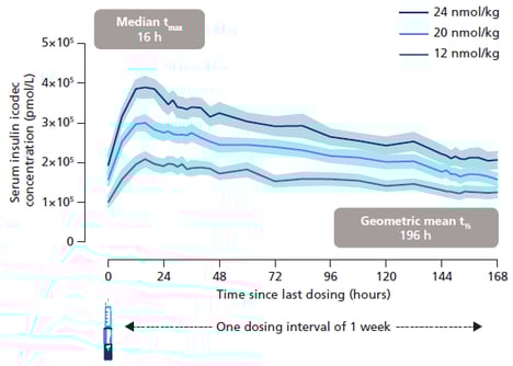 Once-weekly basal insulin analogue in clinical development