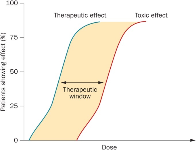 Considering the Complexity of Food-Drug Interactions for drug development