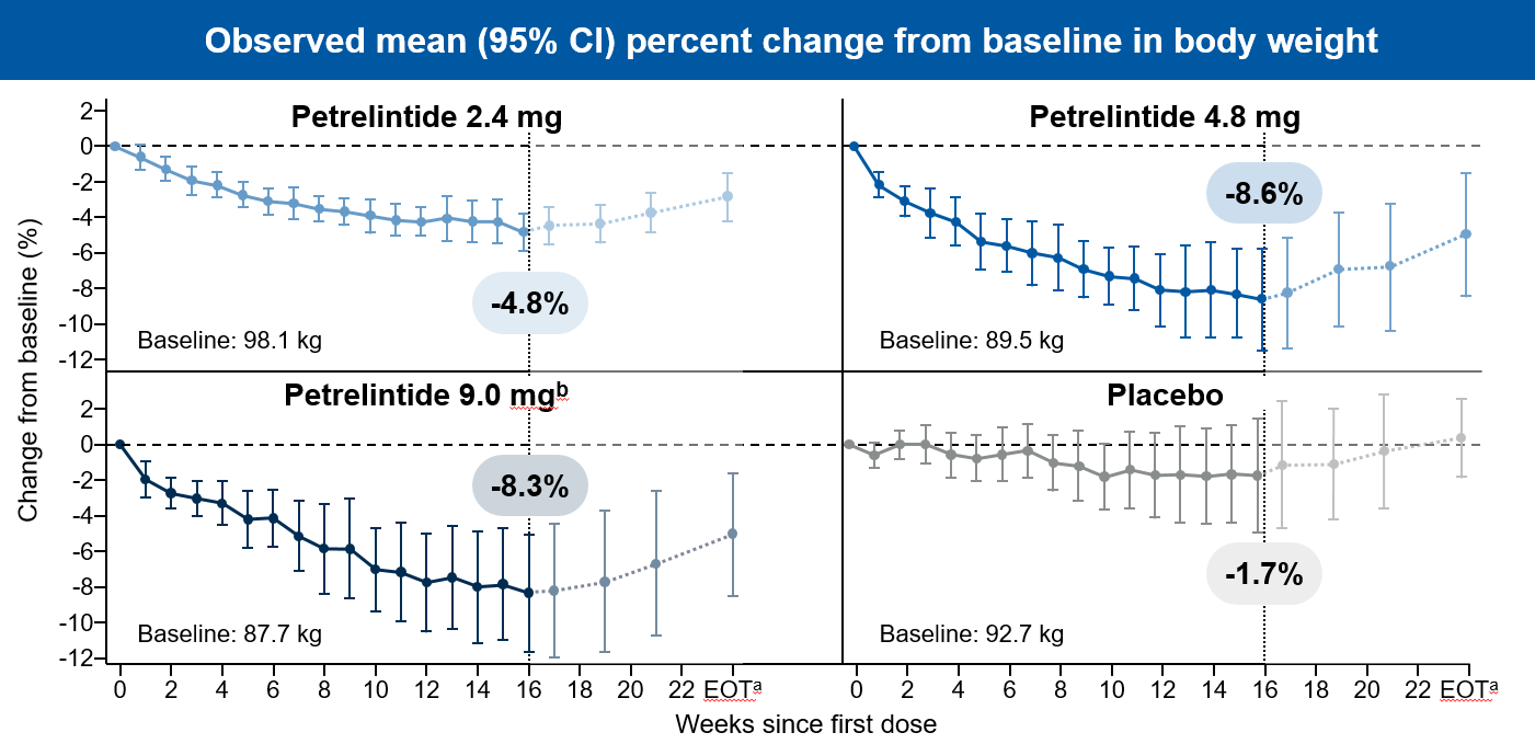 Long-acting Amylin Analog Petrelintide, a Rising Star in Anti-Obesity ...