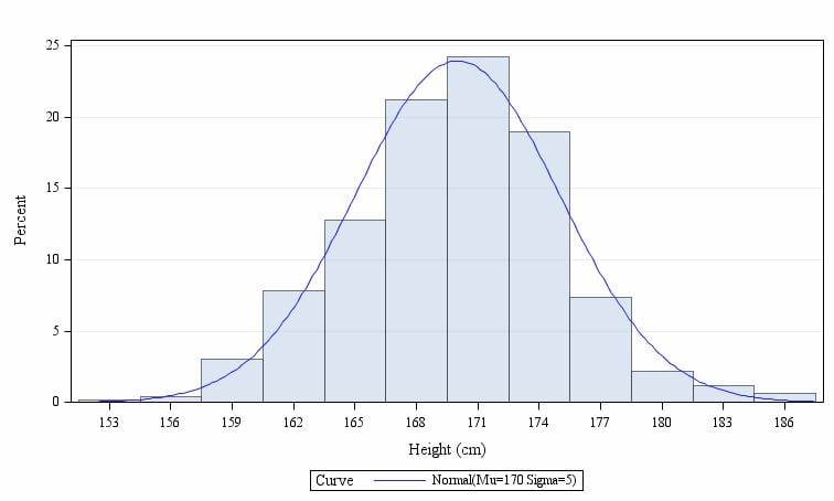 Assessing normality of clinical trial data for statistical analysis
