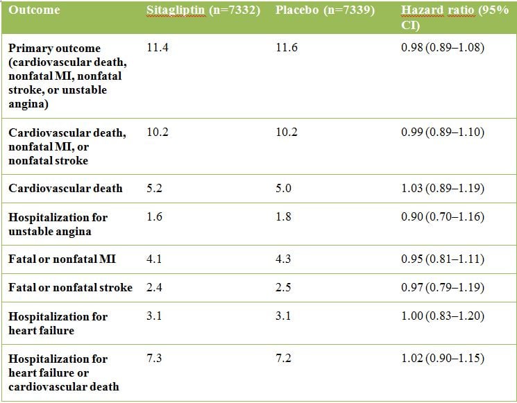 TECOS study: No CVD risk or heart failure with sitagliptin in high-risk ...