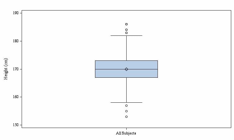 Assessing normality of clinical trial data for statistical analysis