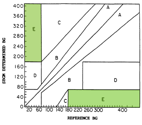 Error Grid Analysis
