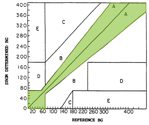 Error Grid Analysis
