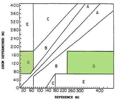 Error Grid Analysis