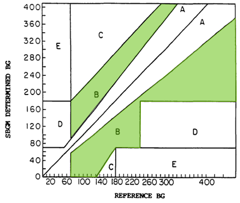 Error Grid Analysis