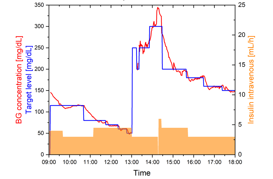 Reliable and safe hypoglycemic episodes using the automated glucose ...